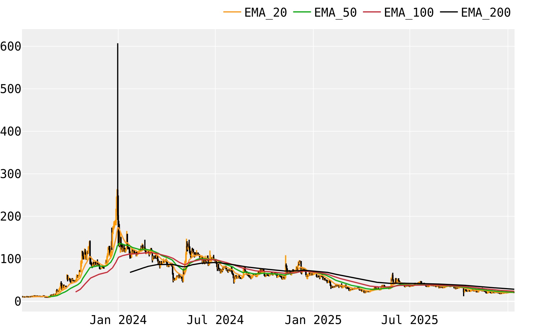 Tellor TRB Экспоненциальные скользящие средние