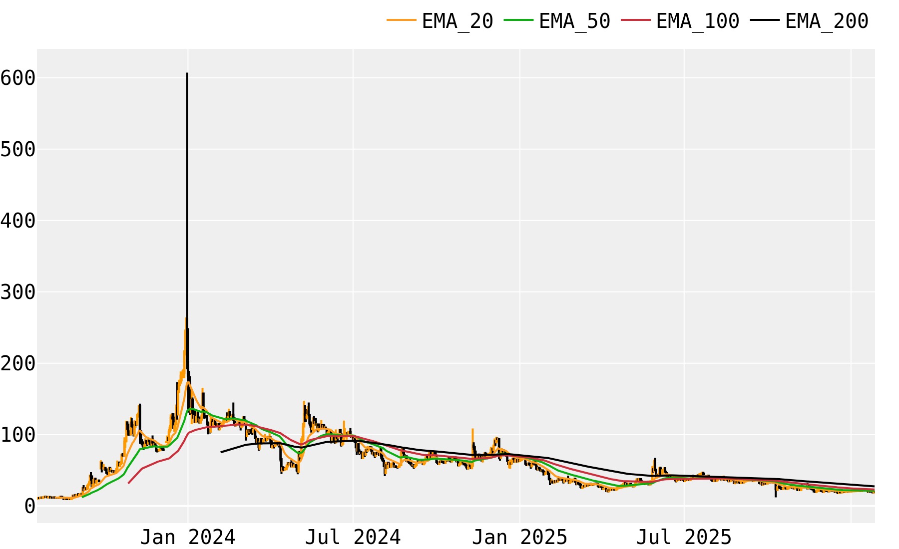 Medias móviles exponenciales de Tellor