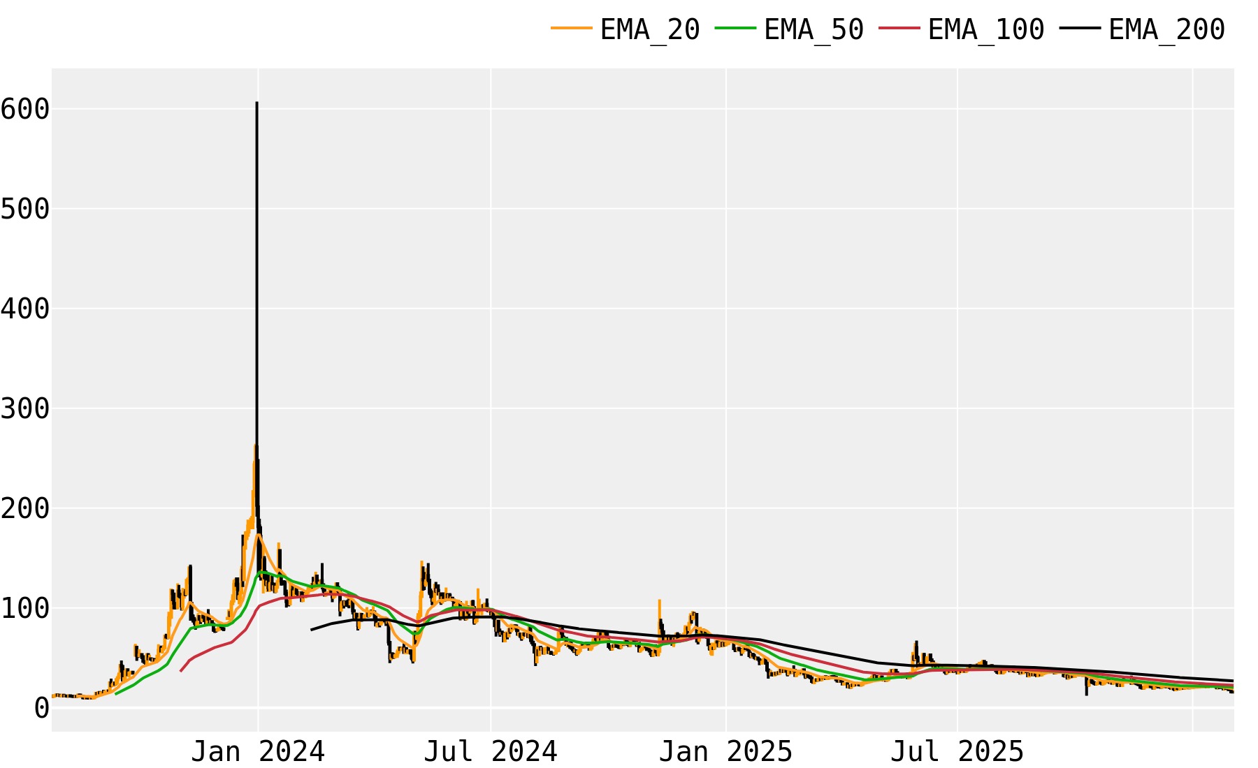 Tellor Üstel Hareketli Ortalamaları