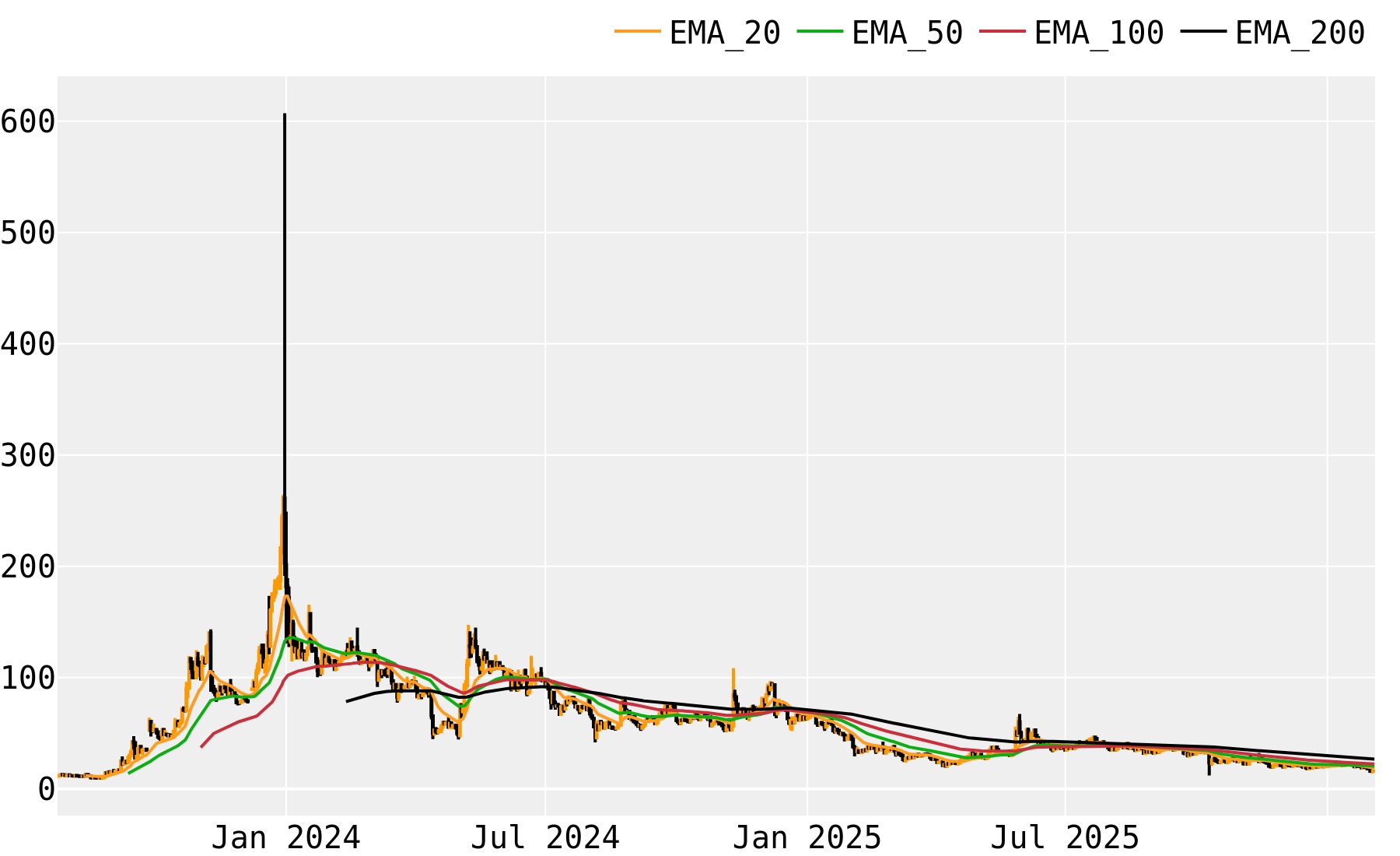 Tellor TRB Экспоненциальные скользящие средние