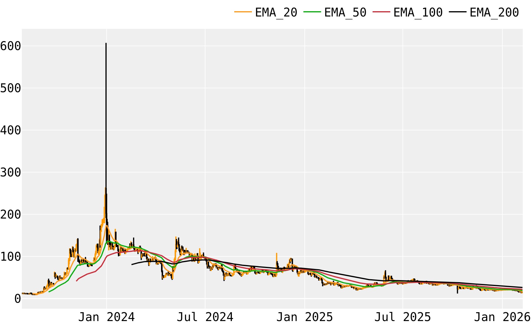 Tellor TRB Экспоненциальные скользящие средние