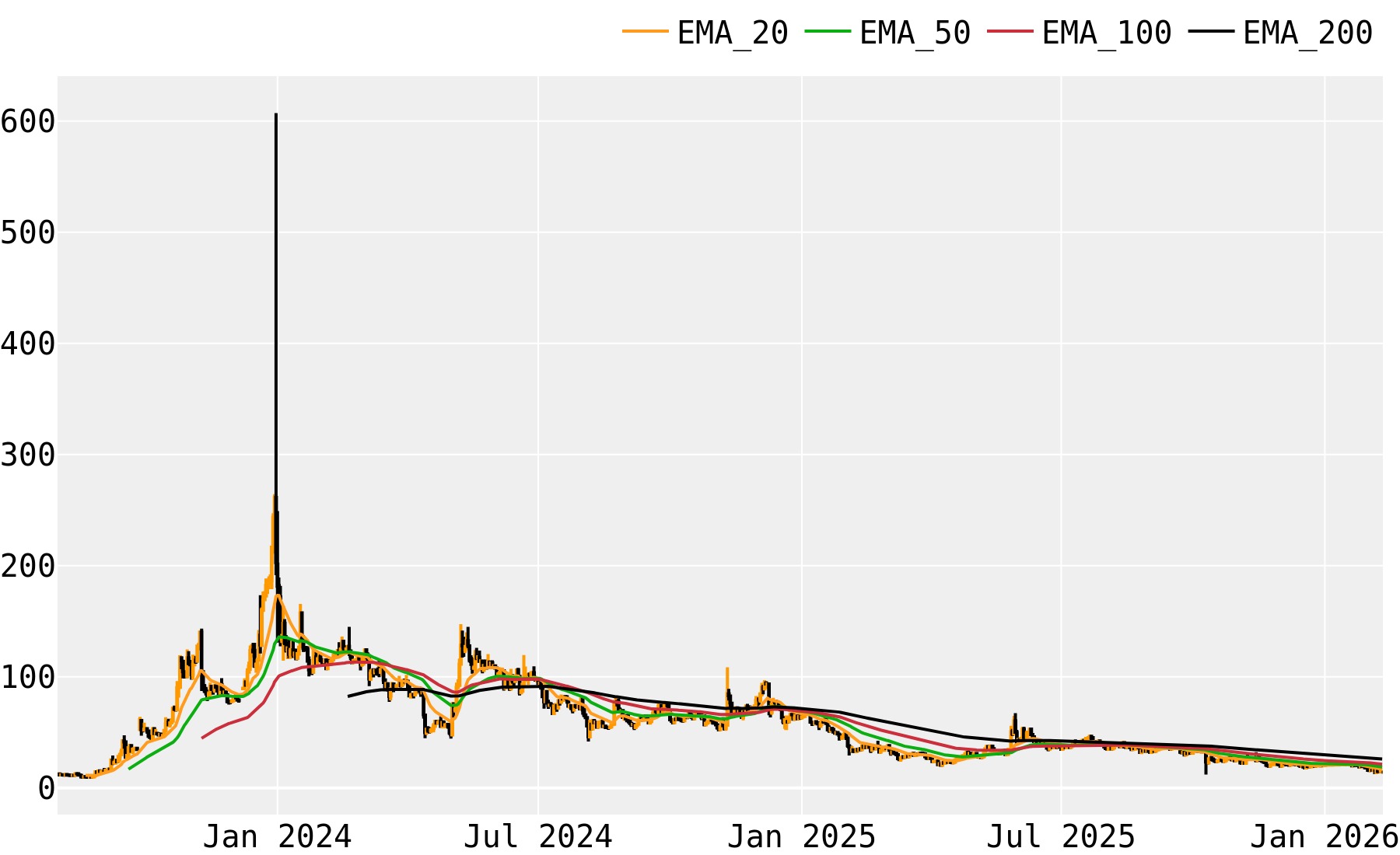 Tellor TRB Экспоненциальные скользящие средние