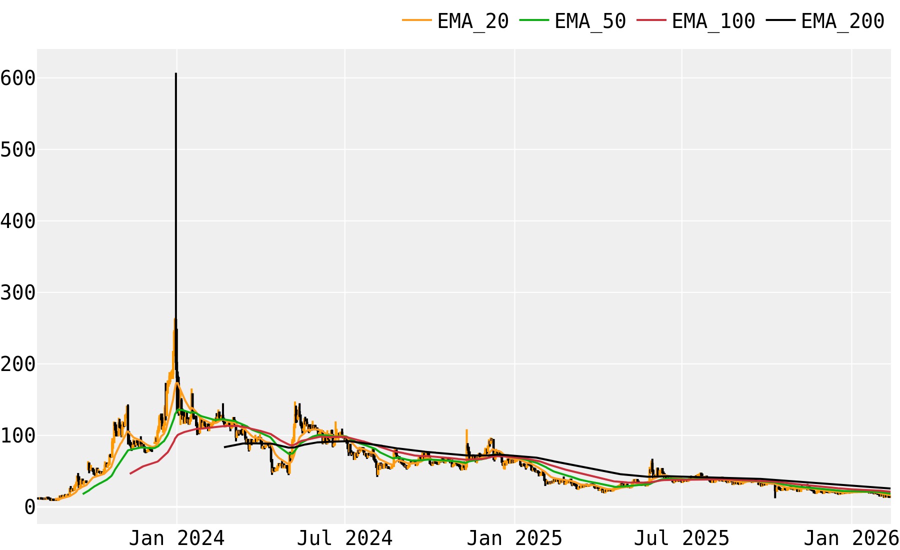 Tellor TRB Экспоненциальные скользящие средние