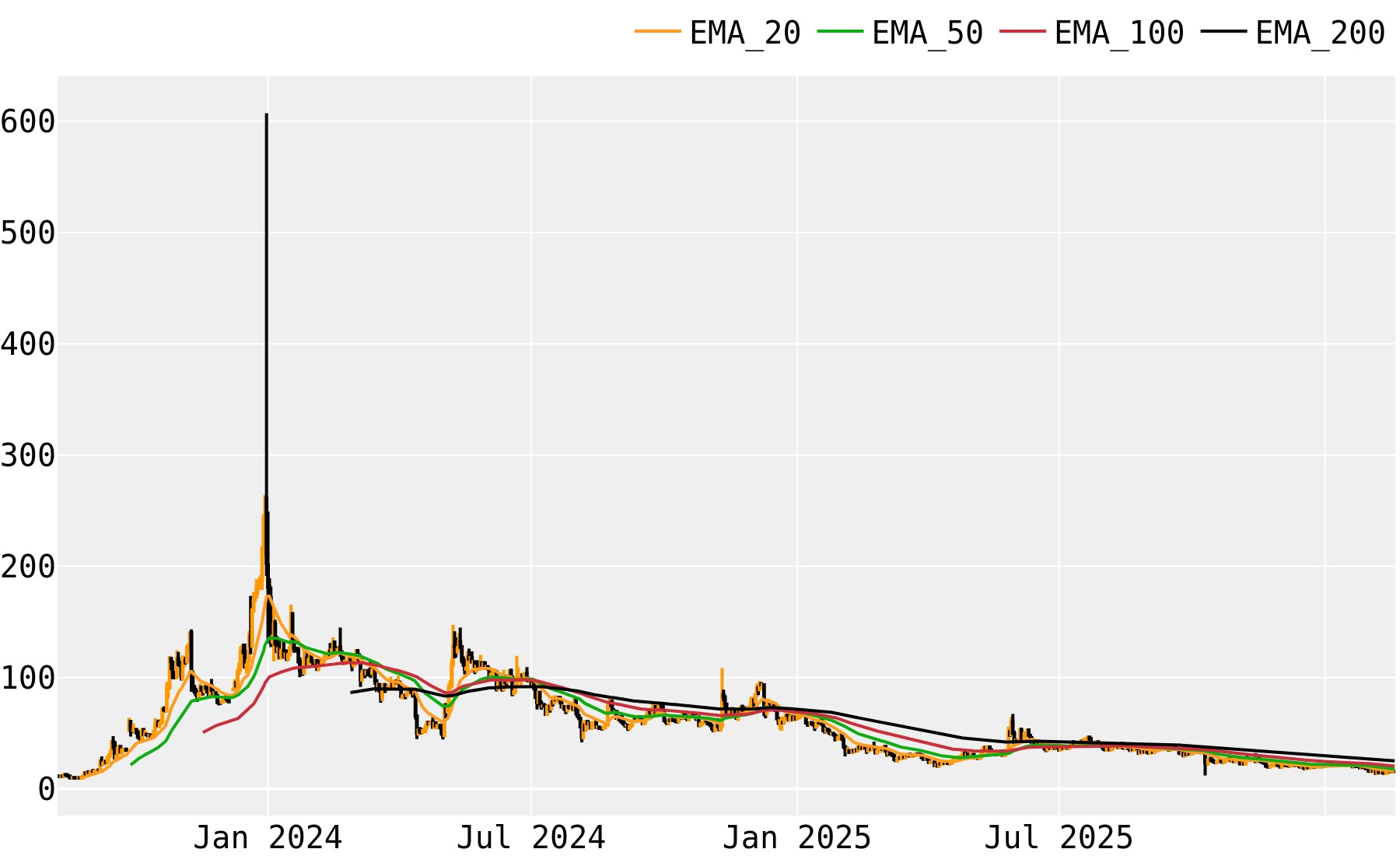 Tellor TRB Экспоненциальные скользящие средние