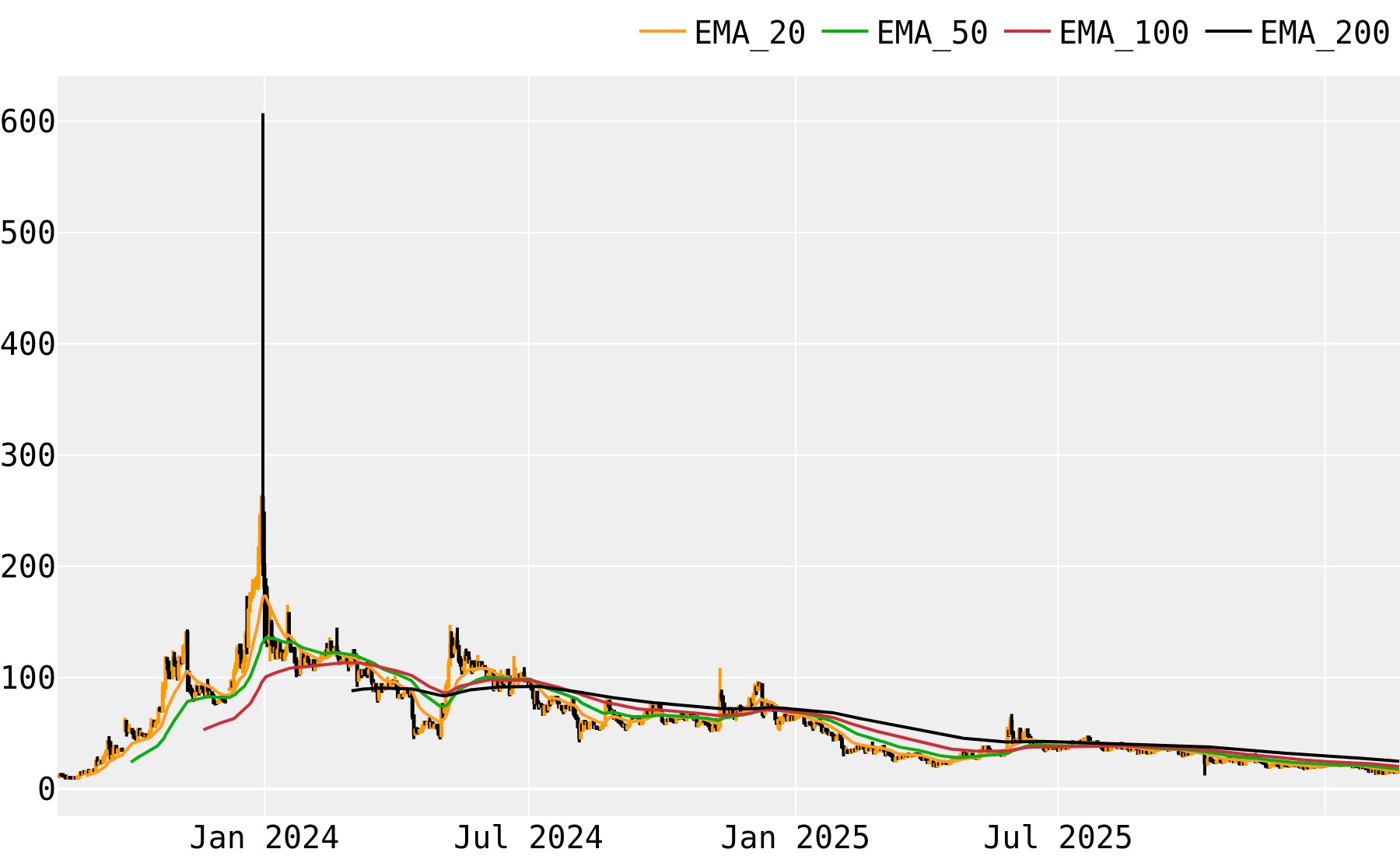 Tellor TRB Экспоненциальные скользящие средние