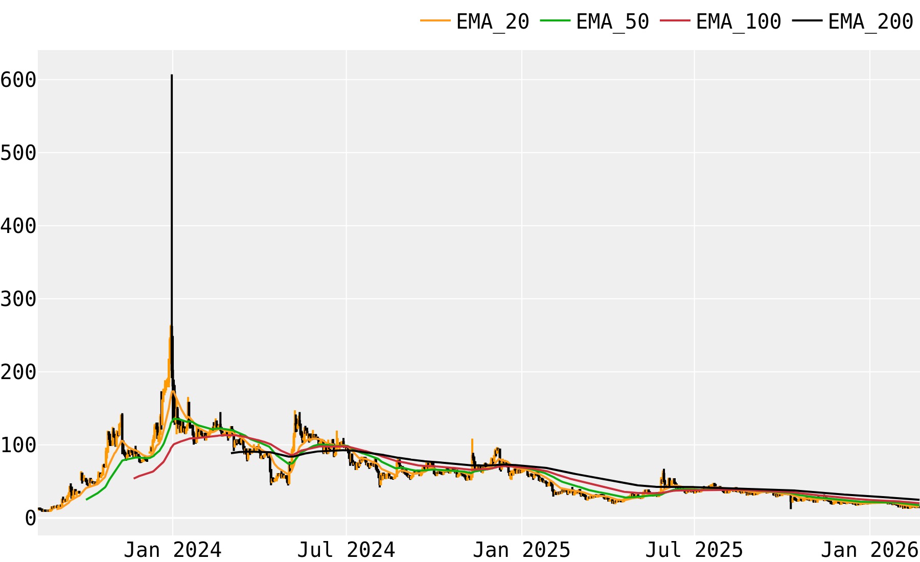 Tellor TRB Экспоненциальные скользящие средние