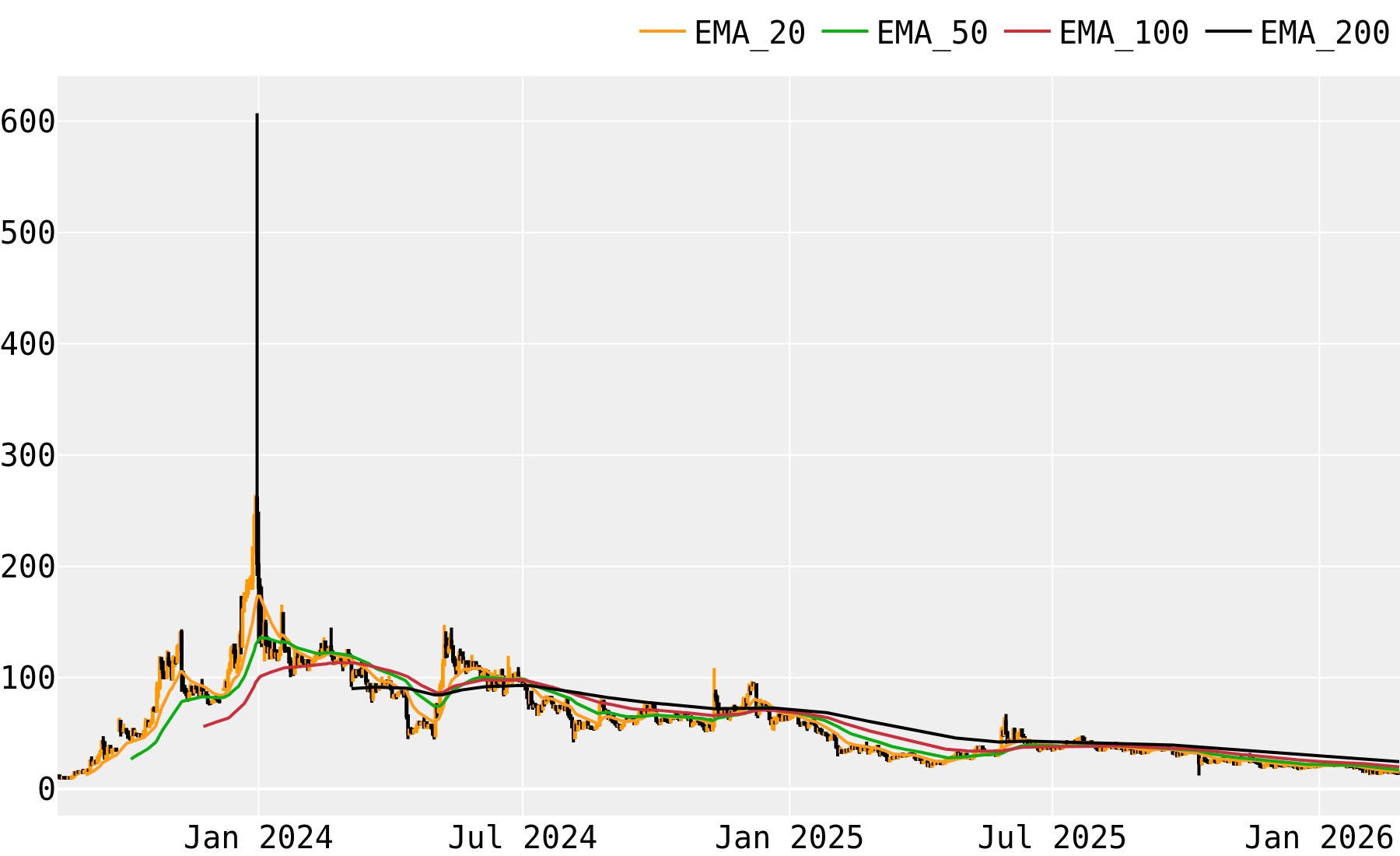 Tellor TRB Экспоненциальные скользящие средние