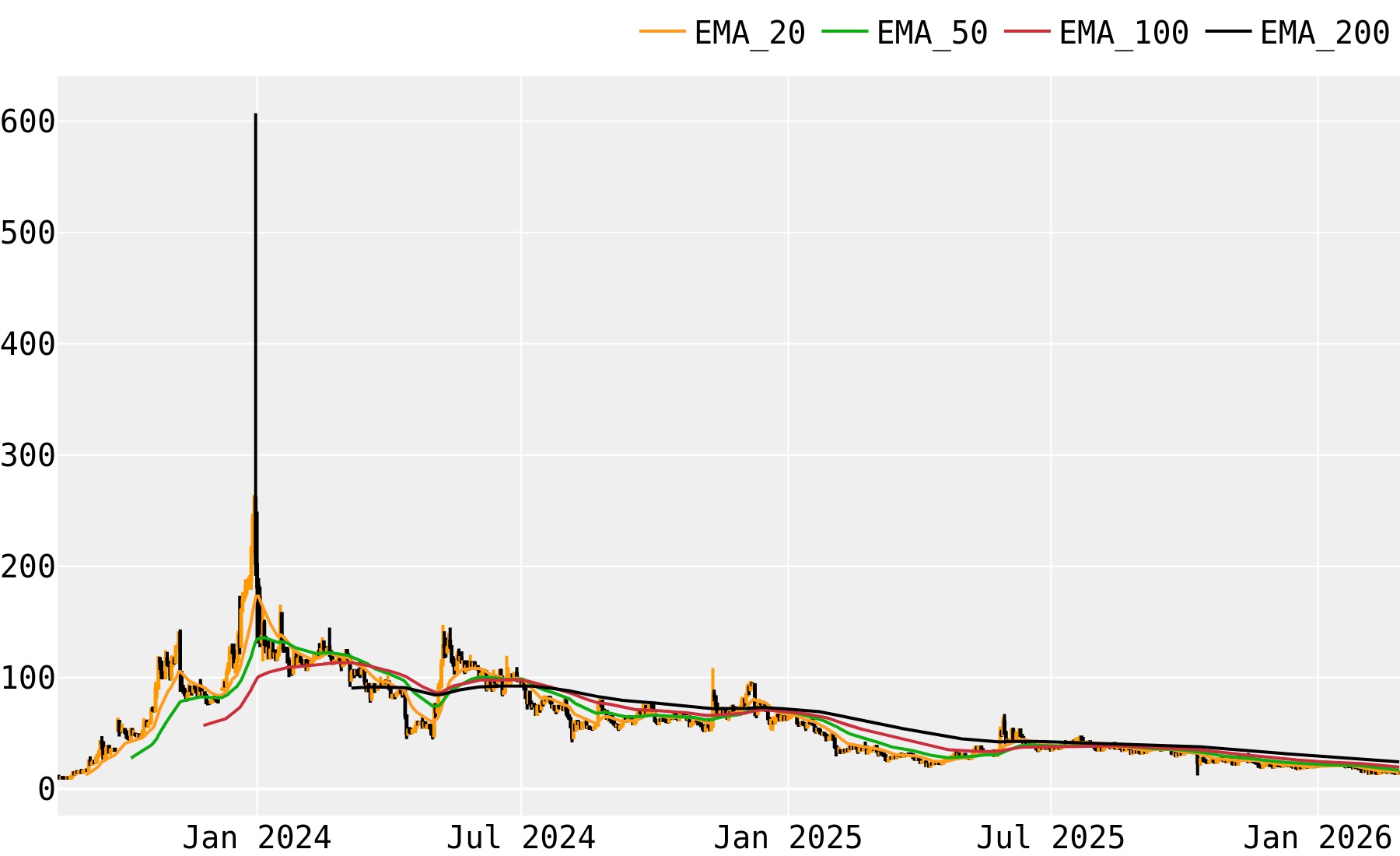 Tellor TRB Экспоненциальные скользящие средние