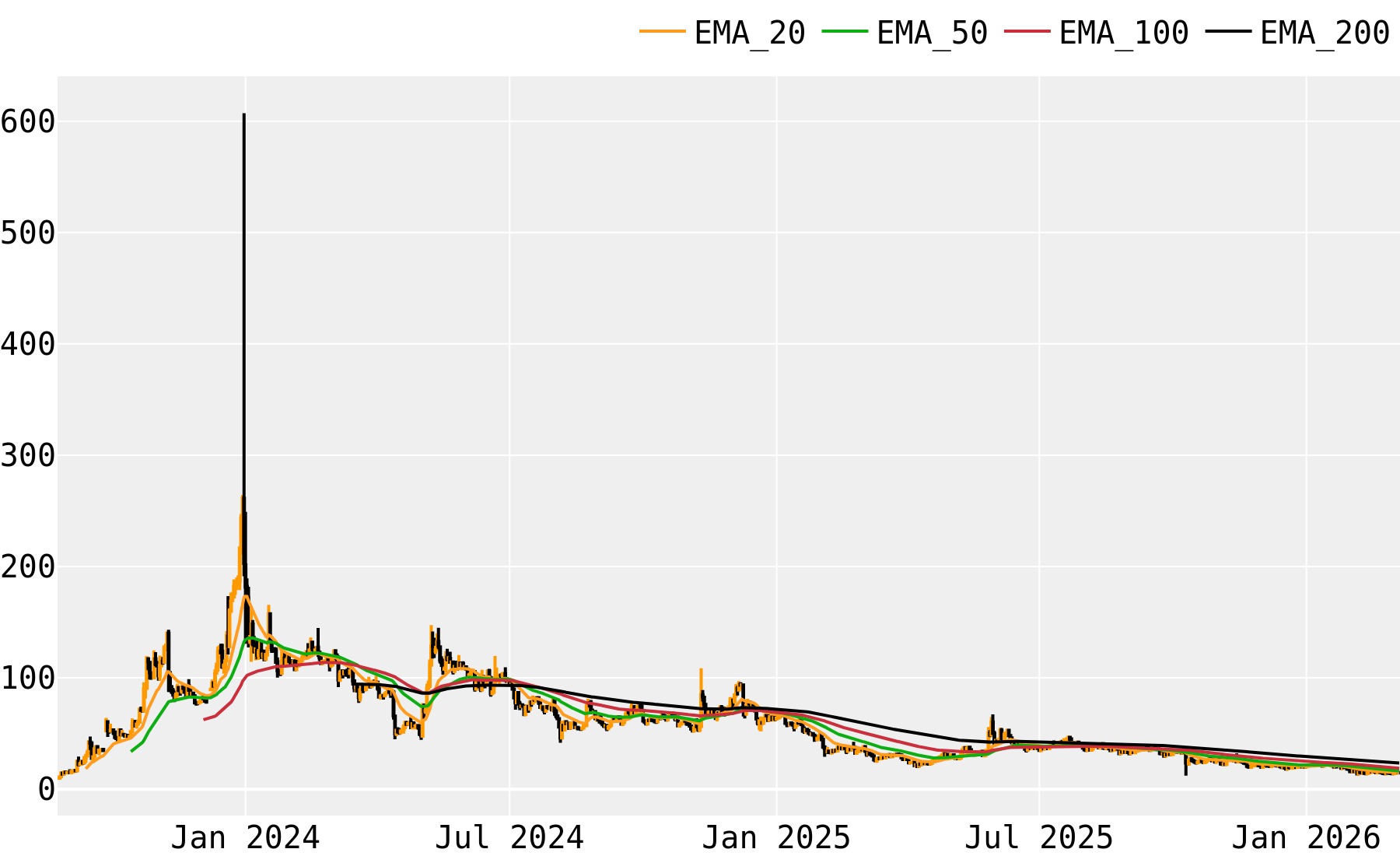 Tellor TRB Экспоненциальные скользящие средние