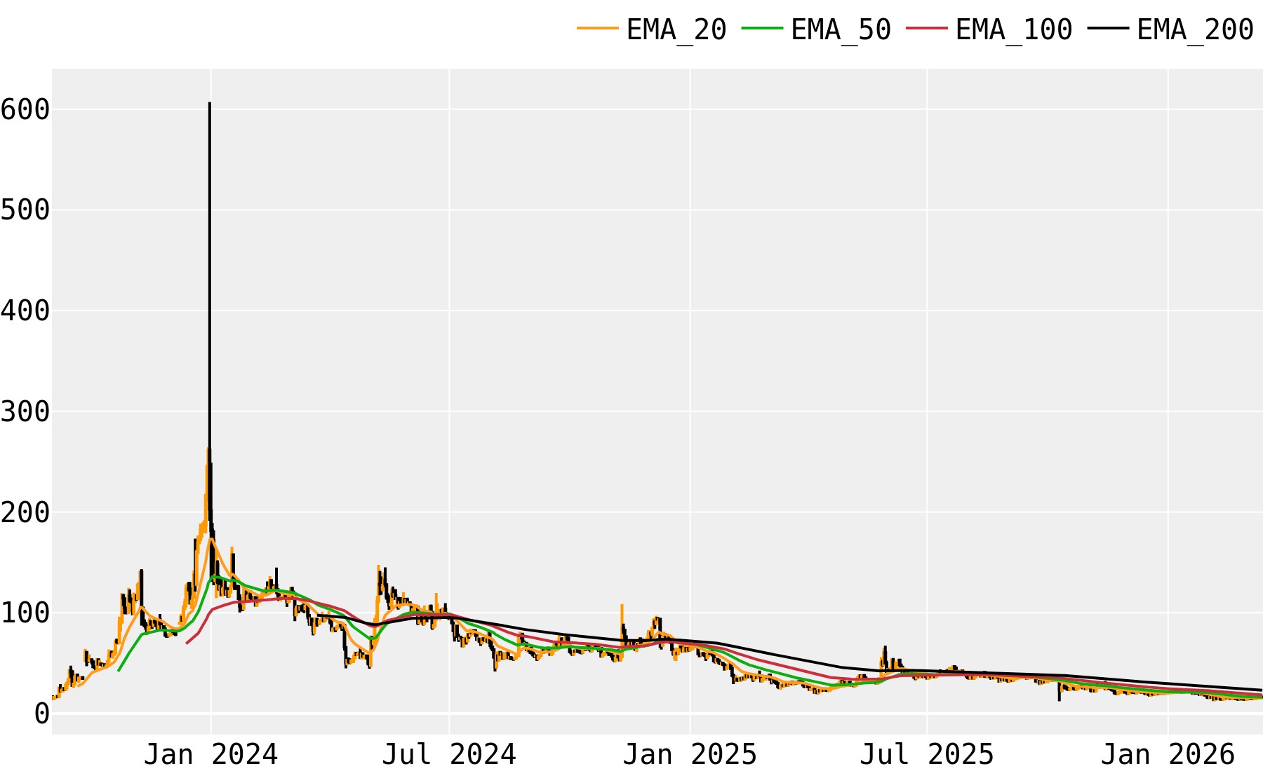 Medias móviles exponenciales de Tellor