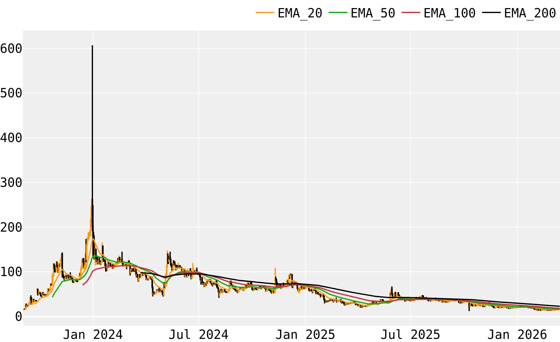 Tellor TRB Экспоненциальные скользящие средние