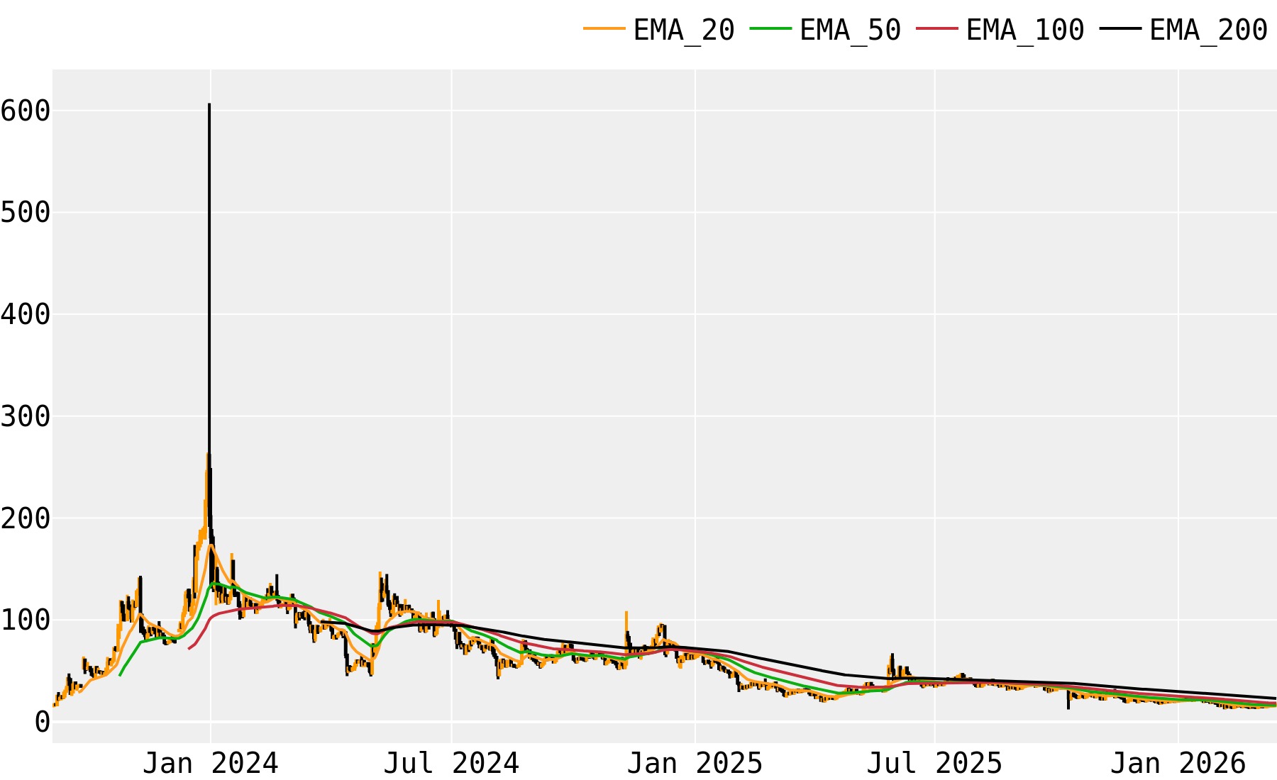 Tellor TRB Экспоненциальные скользящие средние