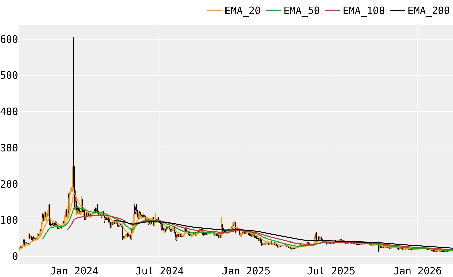 Tellor TRB Экспоненциальные скользящие средние