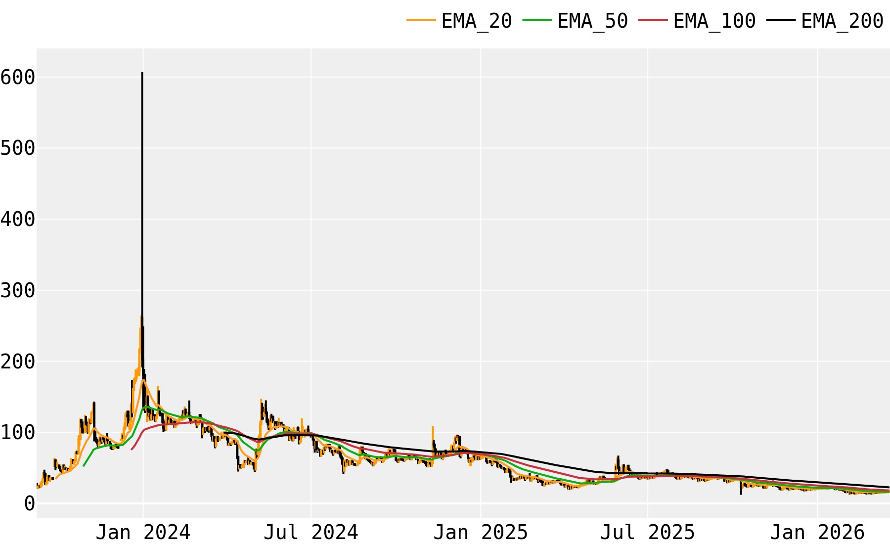 Tellor TRB Экспоненциальные скользящие средние