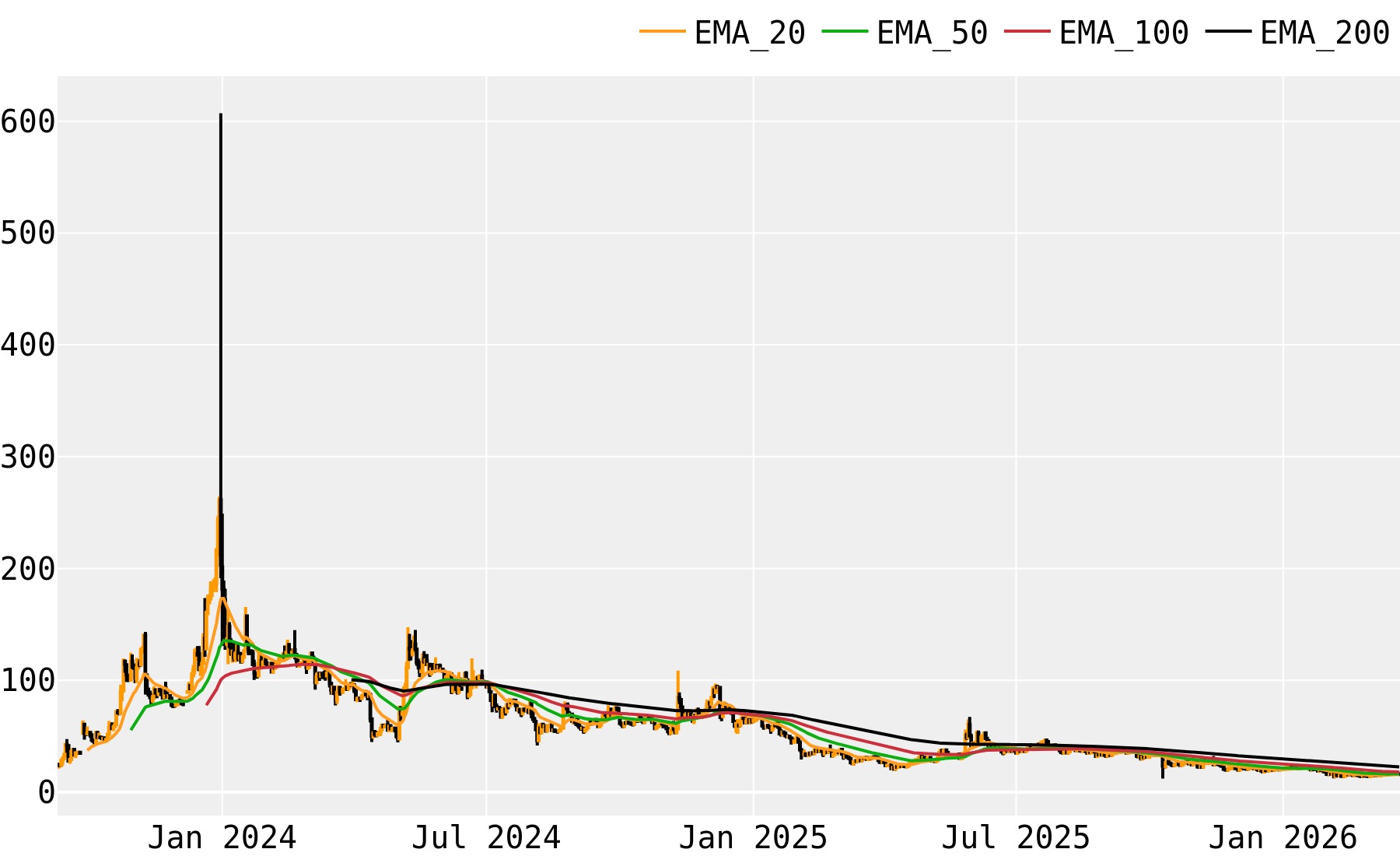Tellor TRB Экспоненциальные скользящие средние