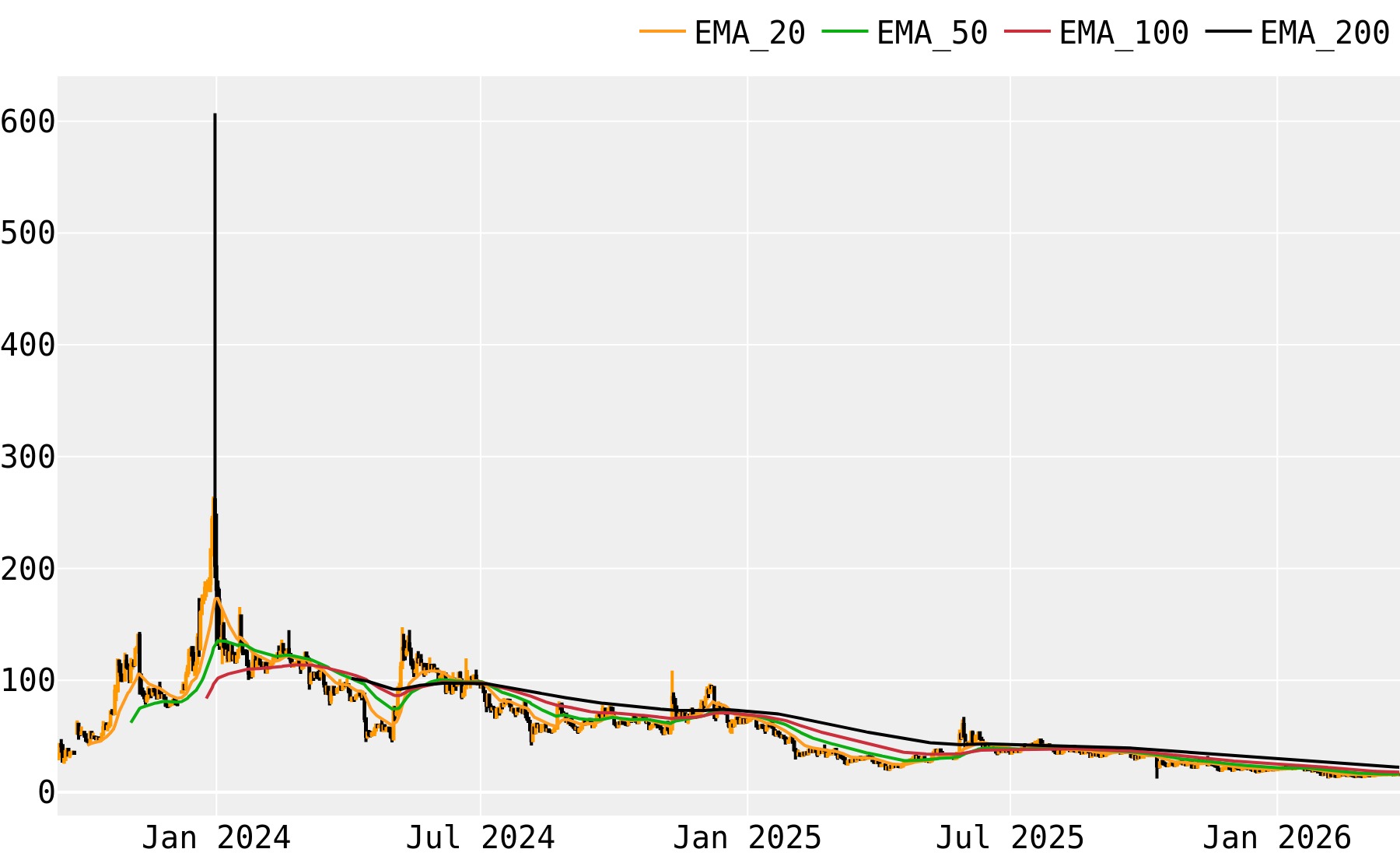 Tellor TRB Экспоненциальные скользящие средние