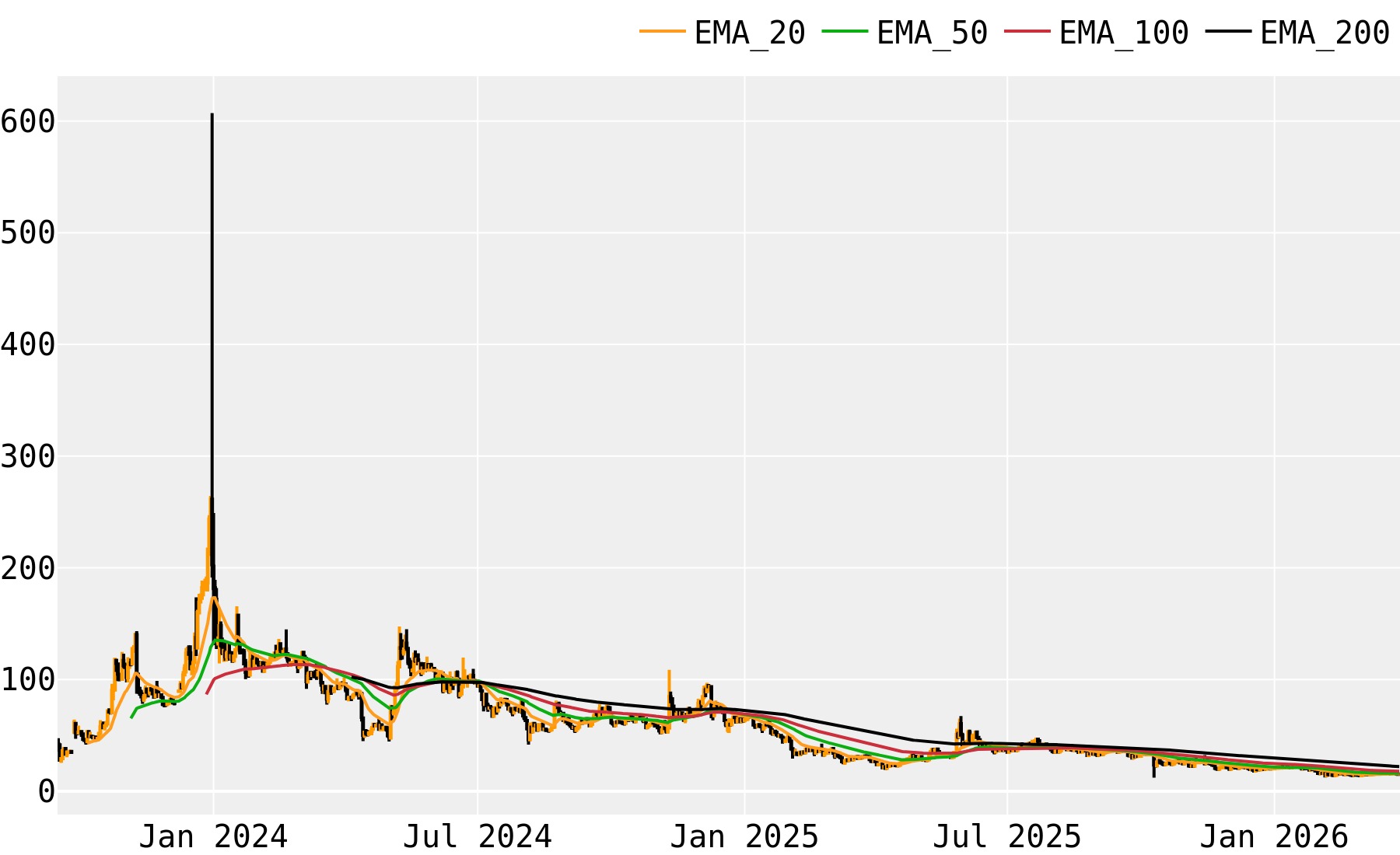 Tellor TRB Экспоненциальные скользящие средние