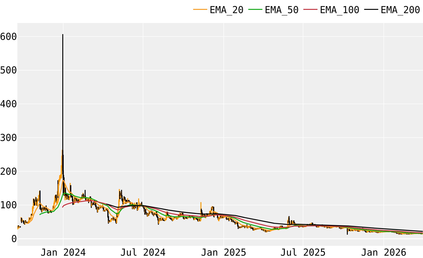 Tellor TRB Экспоненциальные скользящие средние