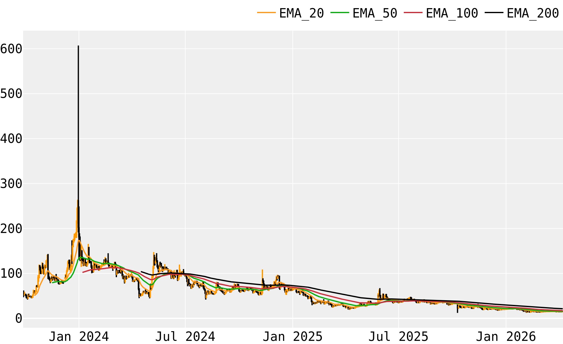 Tellor TRB Экспоненциальные скользящие средние