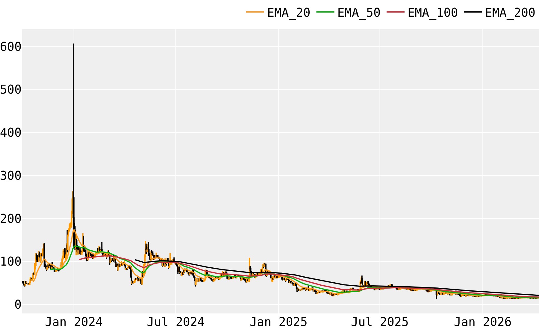 Tellor TRB Экспоненциальные скользящие средние