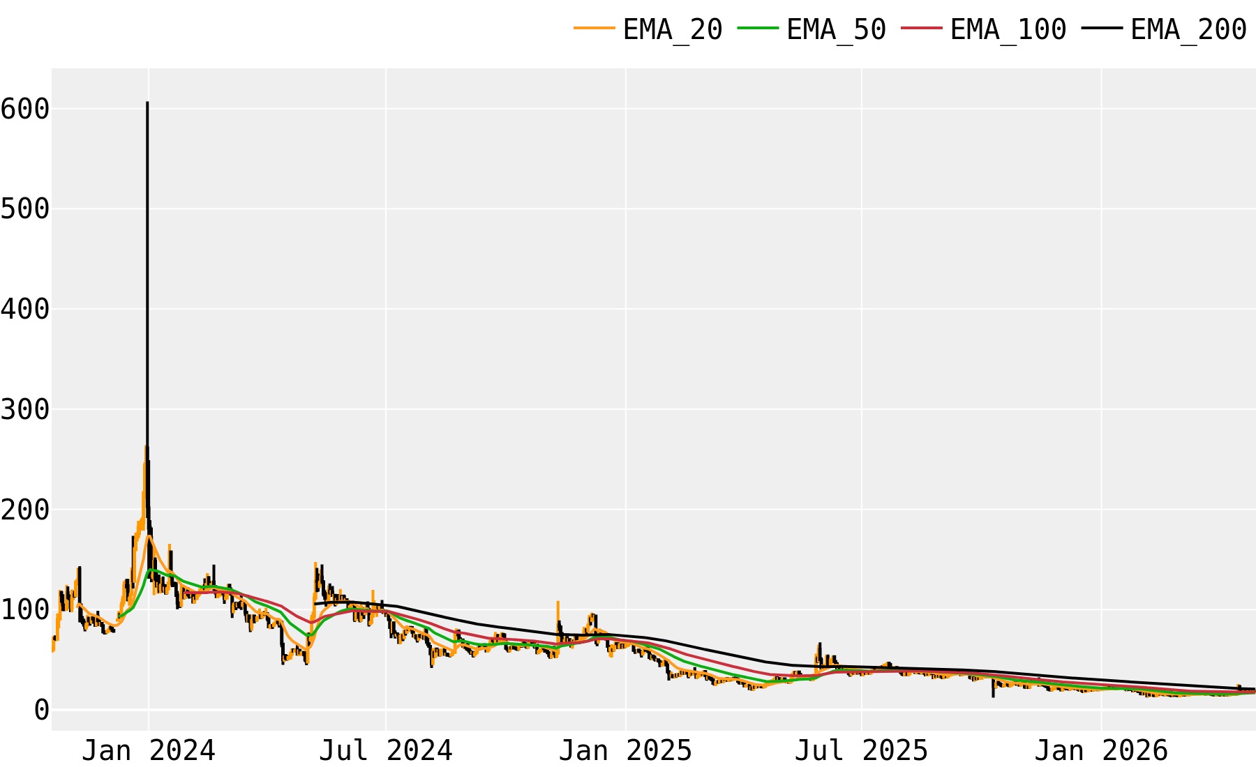 Medias móviles exponenciales de Tellor