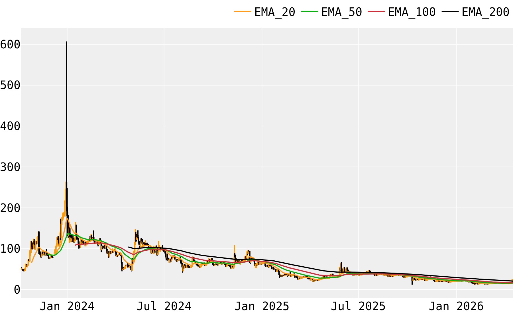 Tellor TRB Экспоненциальные скользящие средние