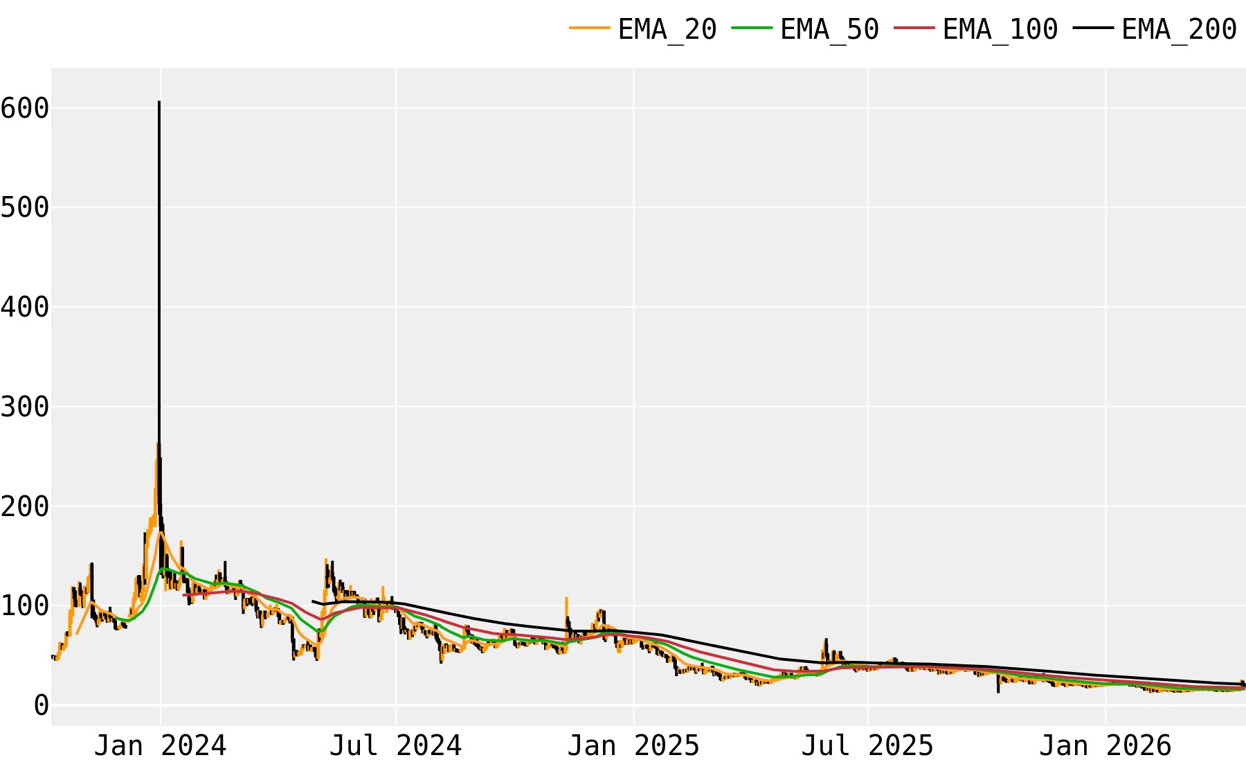 Tellor TRB Экспоненциальные скользящие средние