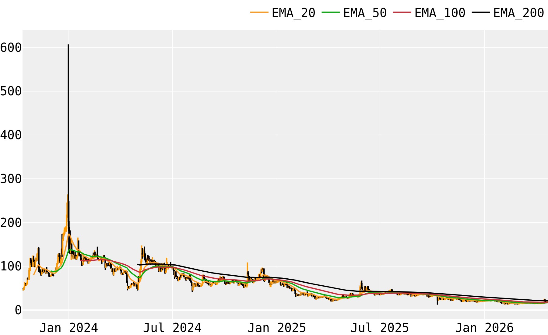 Tellor TRB Экспоненциальные скользящие средние