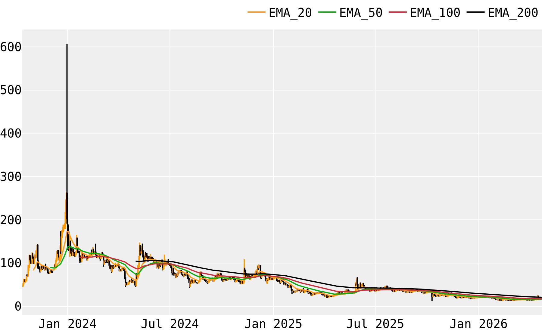 Tellor TRB Экспоненциальные скользящие средние
