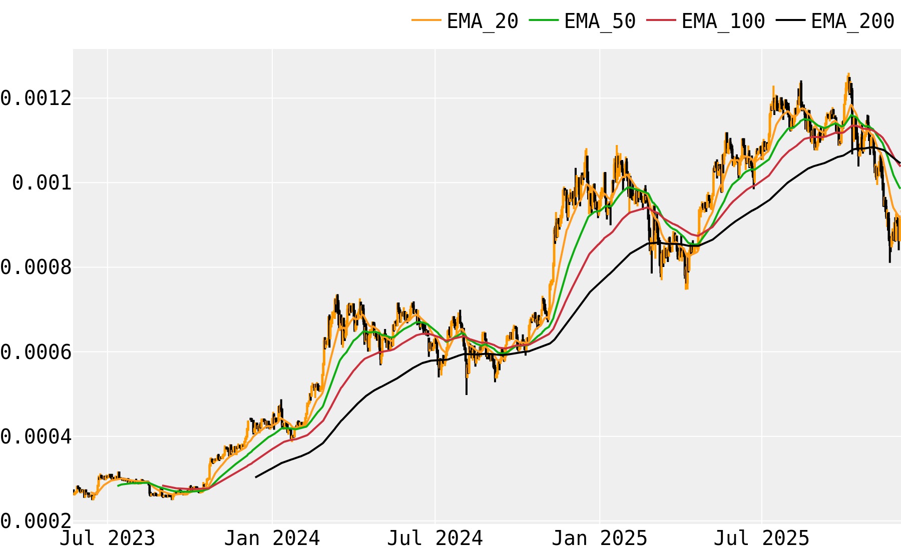 Tellurion TELL Exponential moving averages