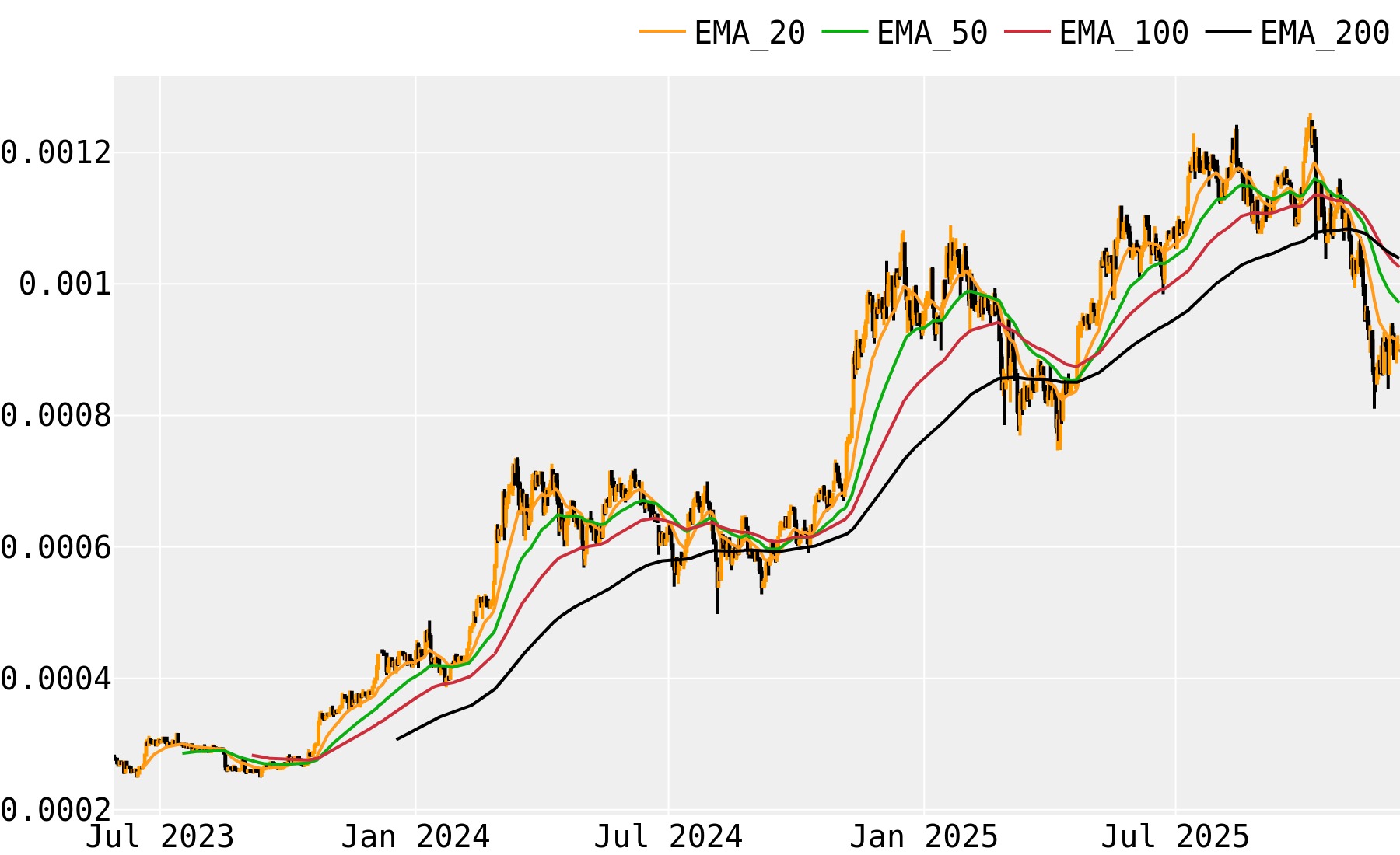 Tellurion TELL Exponential moving averages