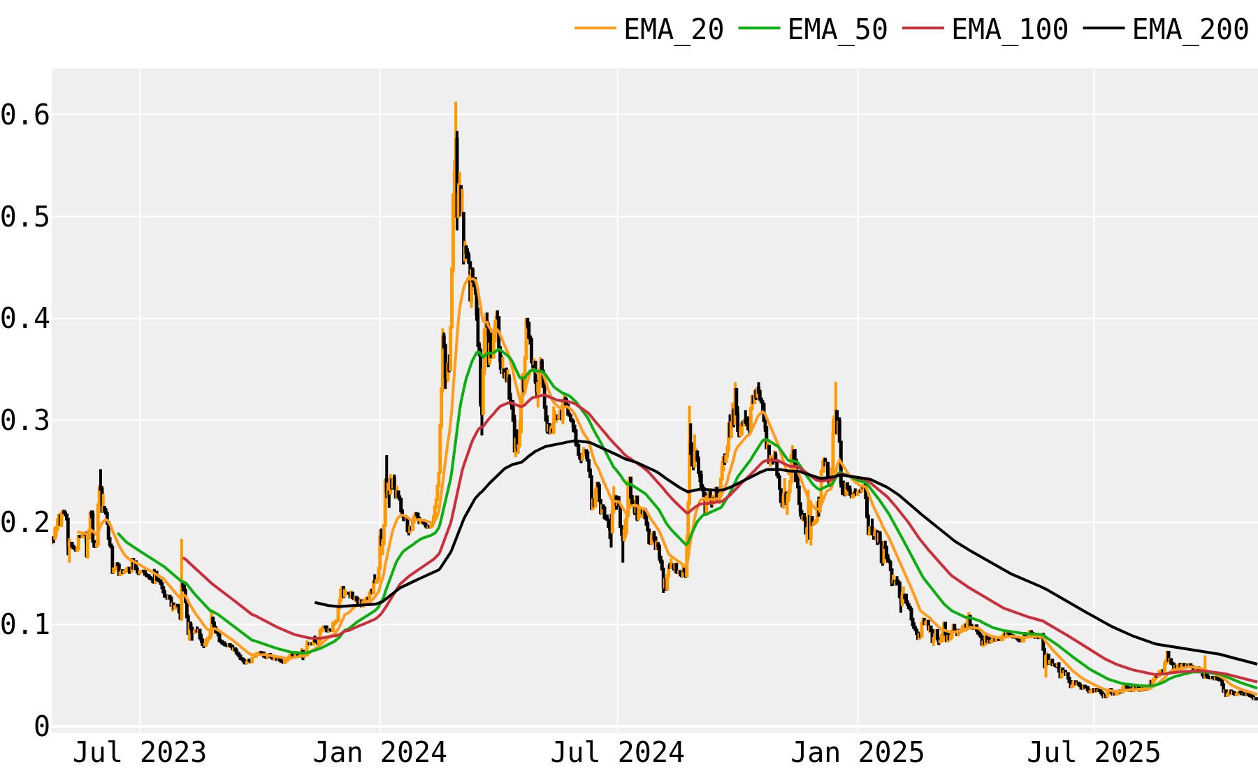 Telos Exponentiell gleitende Durchschnitte