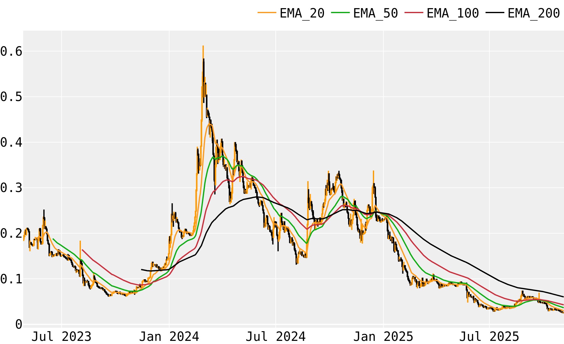 Telos tlos Exponential moving averages