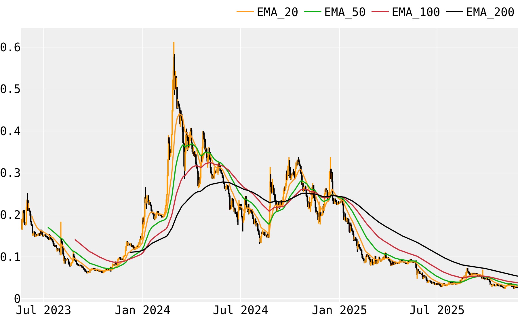 Telos tlos Экспоненциальные скользящие средние