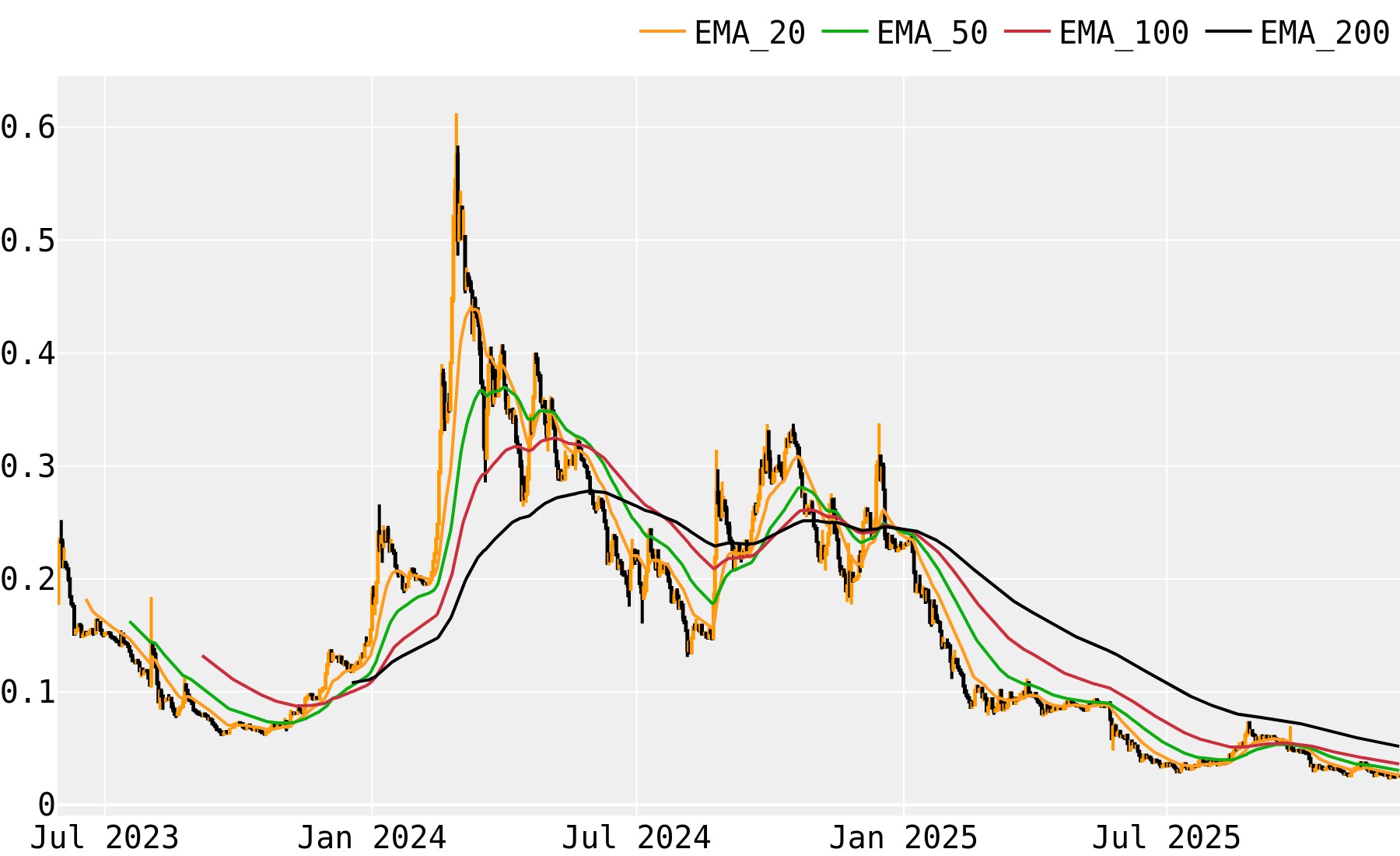 Telos tlos Exponential moving averages