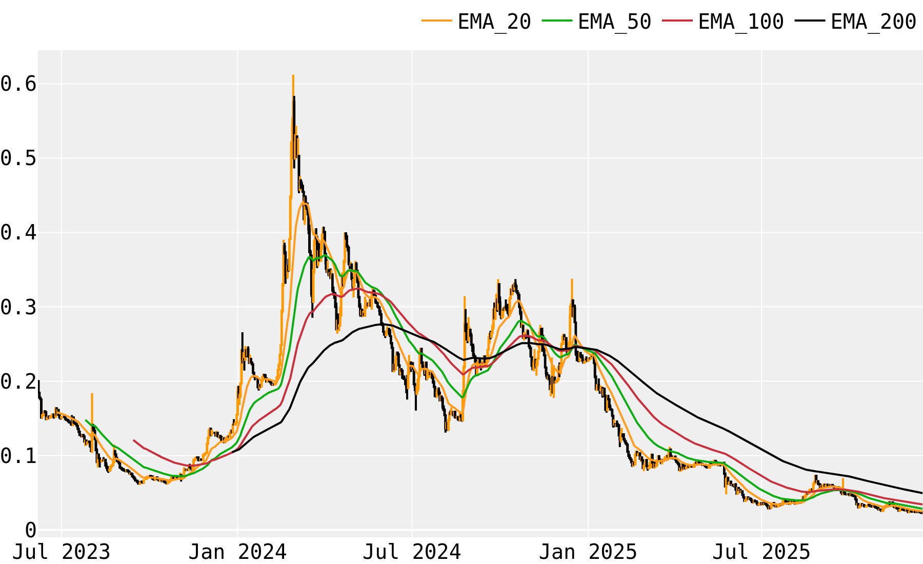 Medias móviles exponenciales de Telos