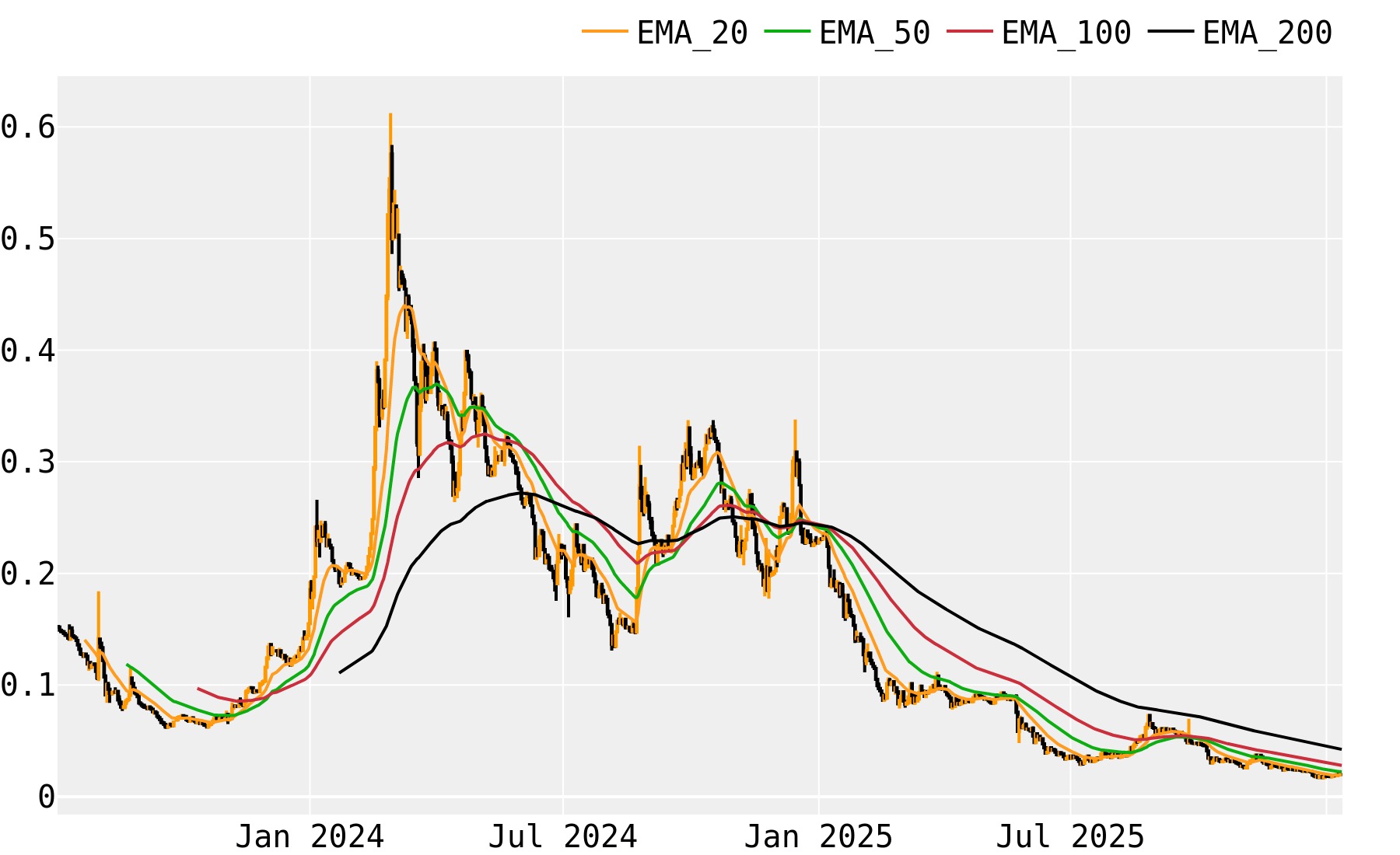 Telos tlos Экспоненциальные скользящие средние