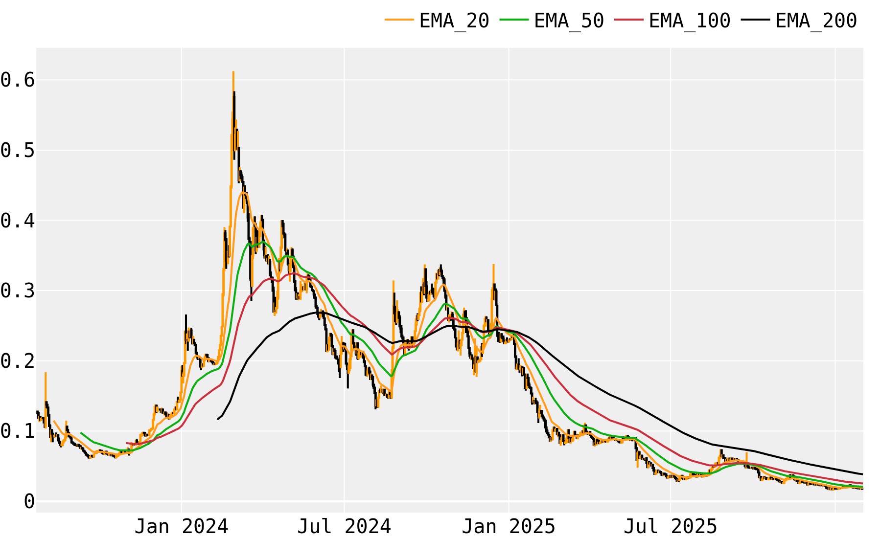 Telos Üstel Hareketli Ortalamaları