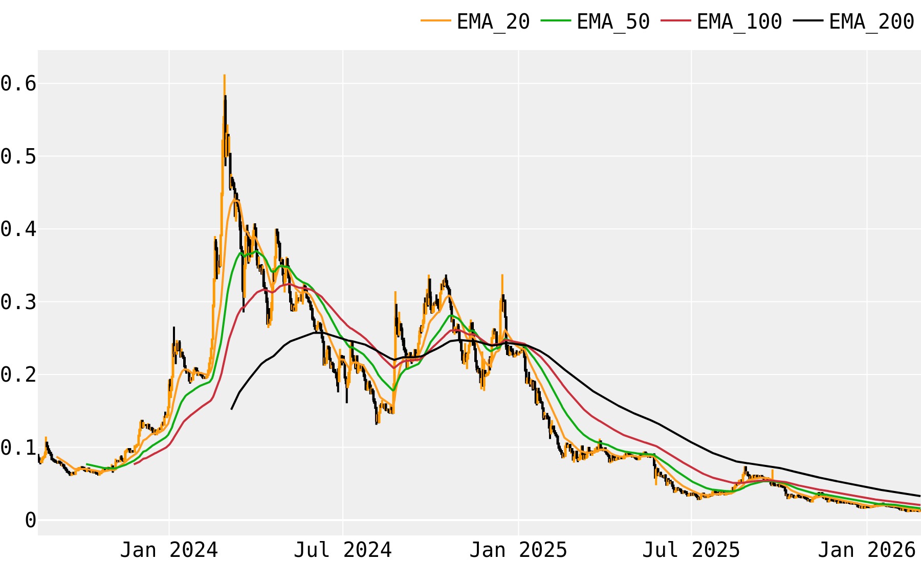 Telos tlos Экспоненциальные скользящие средние