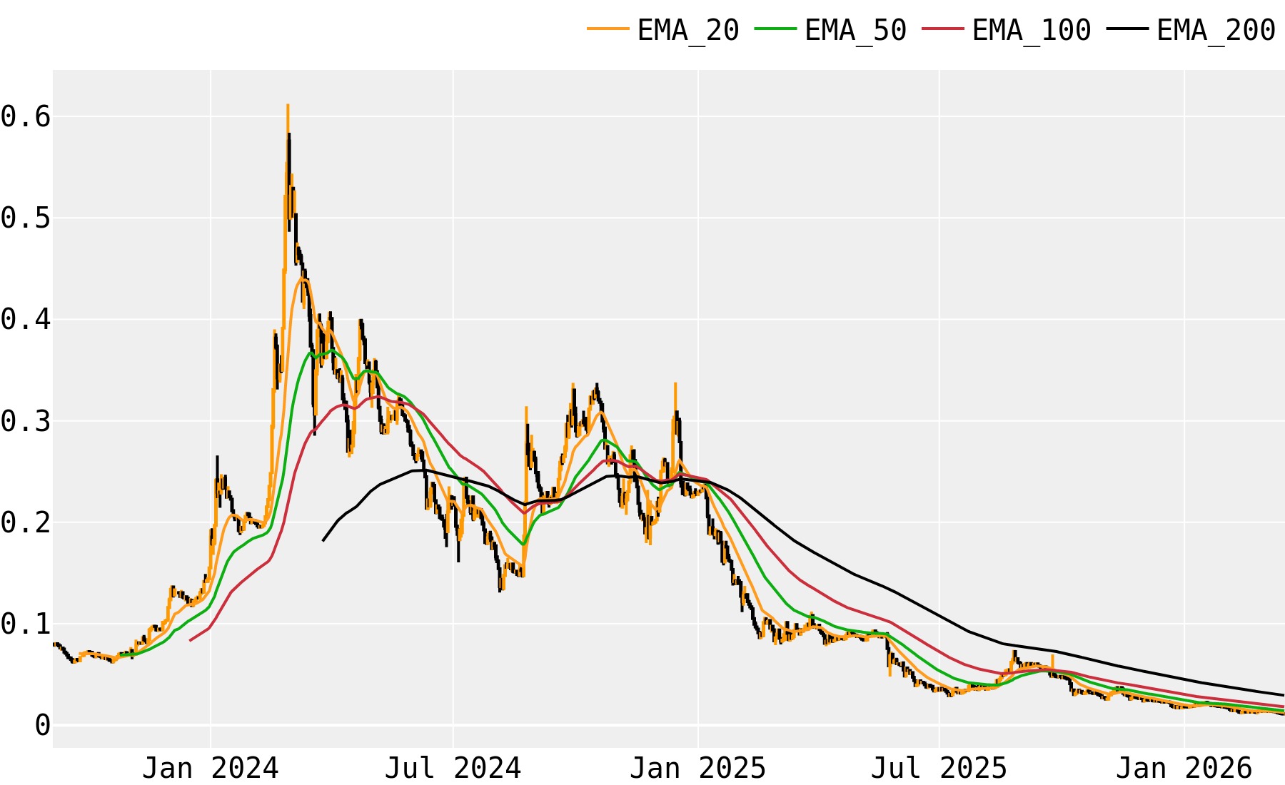 Medias móviles exponenciales de Telos