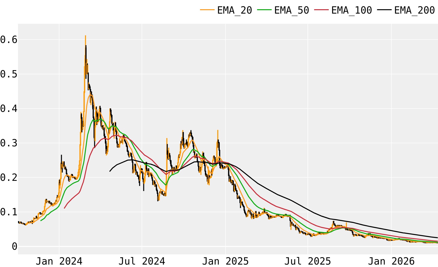 Telos tlos Экспоненциальные скользящие средние