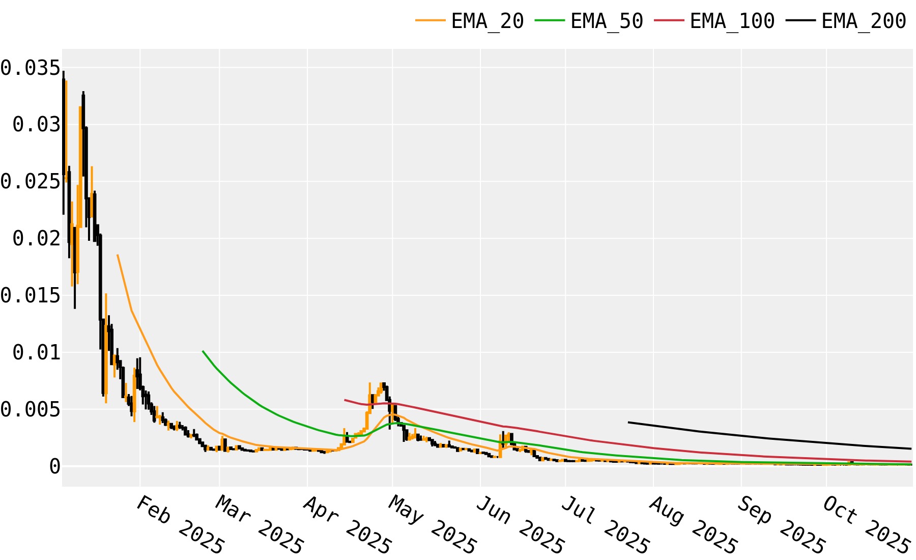 Tema TEMA Exponential moving averages