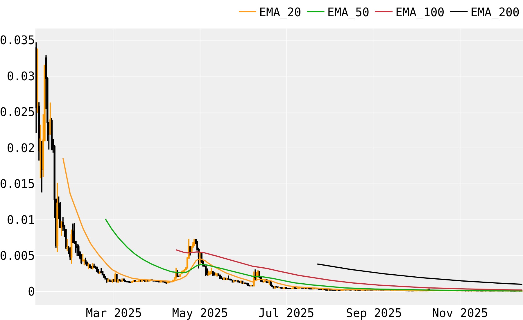 Tema TEMA Exponential moving averages