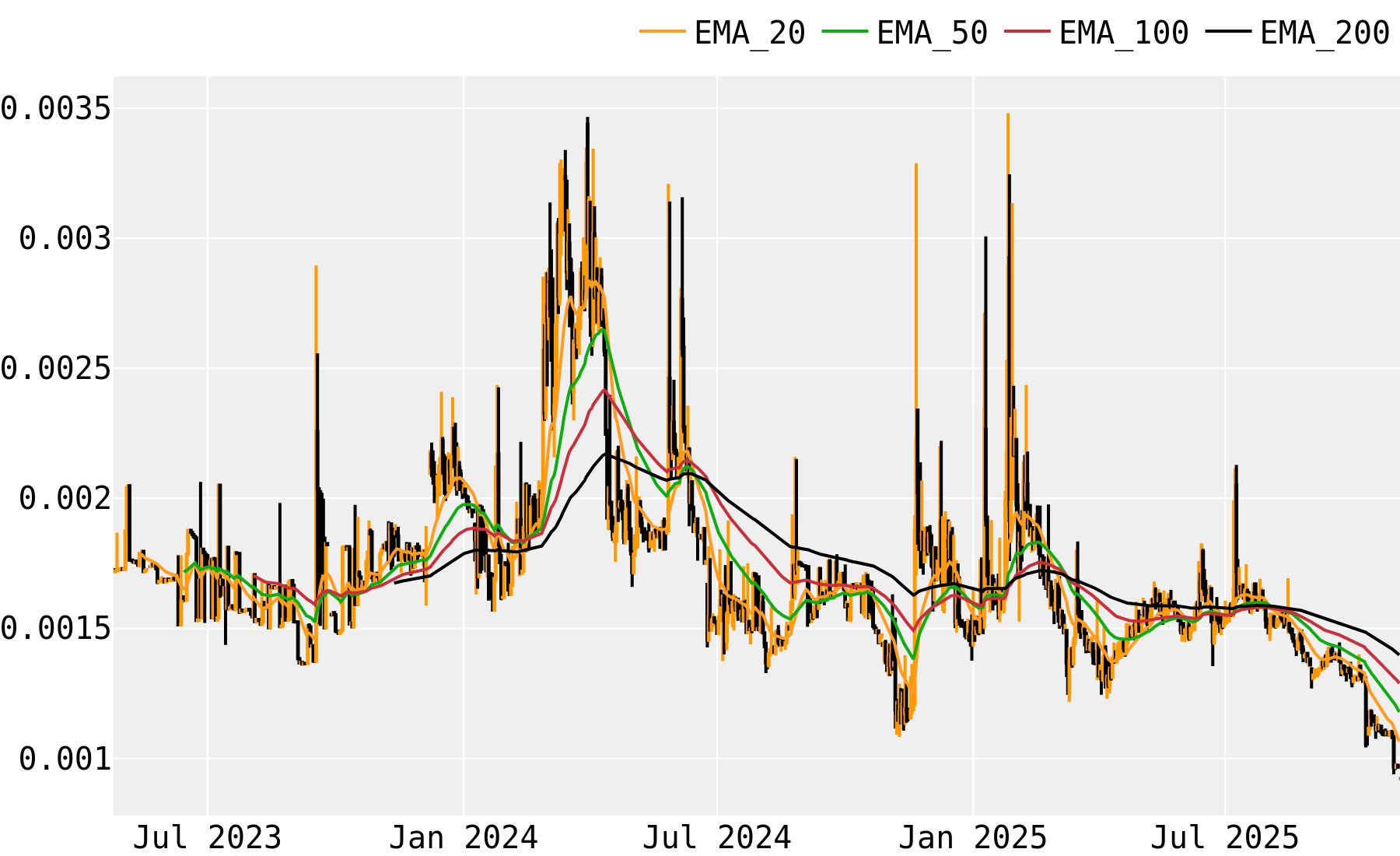 TEMCO TEMCO Exponential moving averages