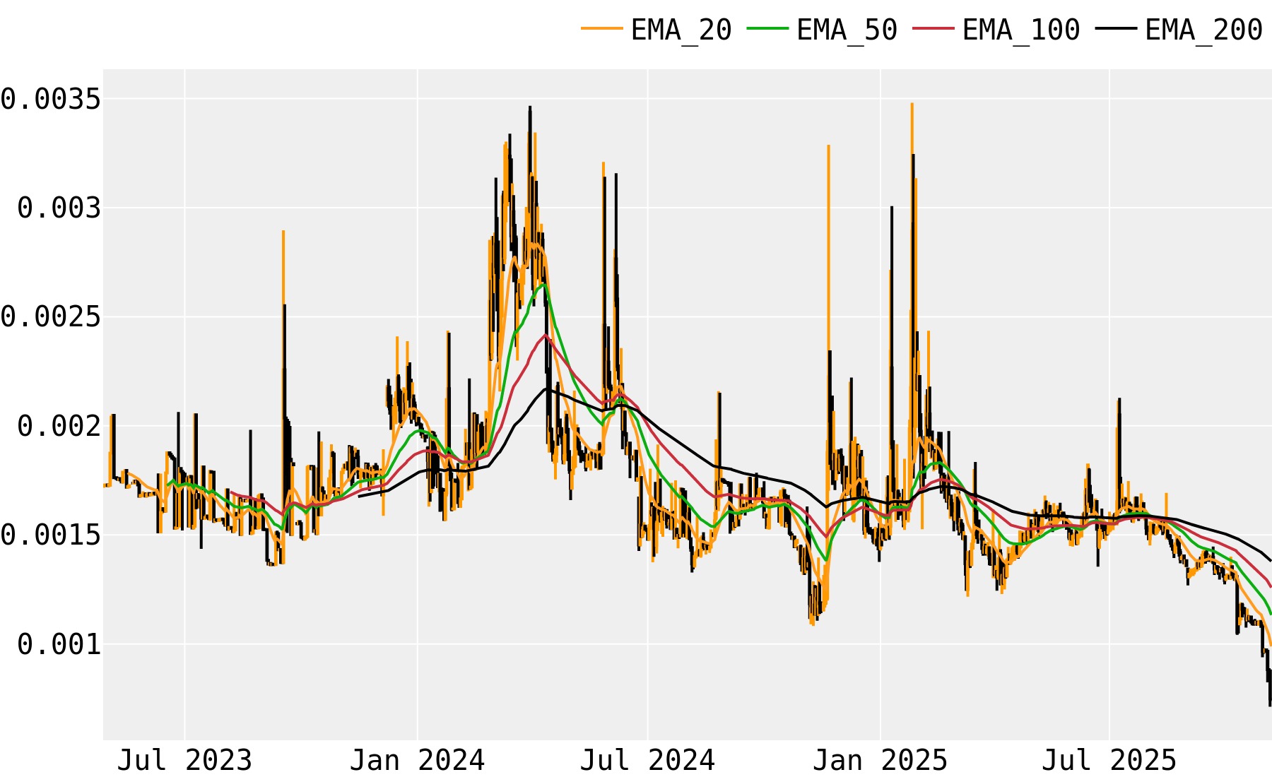 TEMCO TEMCO Exponential moving averages