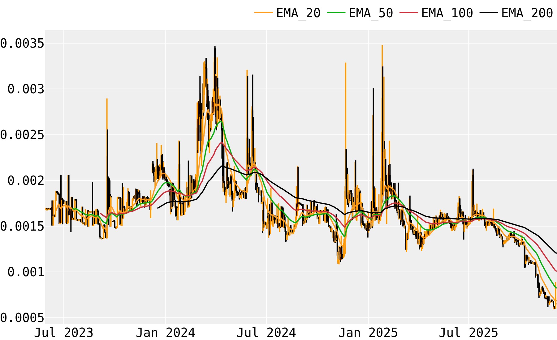 TEMCO TEMCO Exponential moving averages