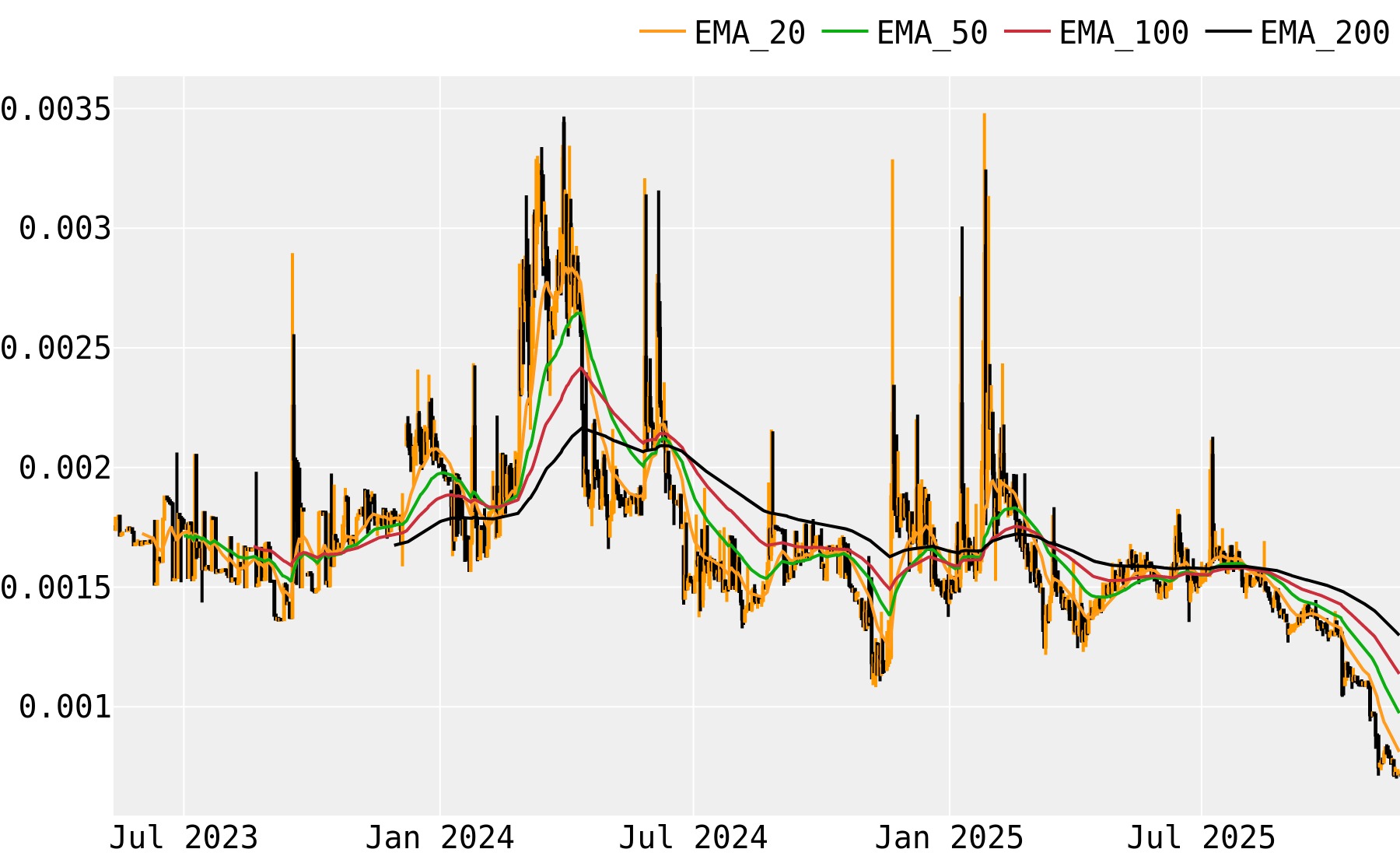 TEMCO TEMCO Exponential moving averages