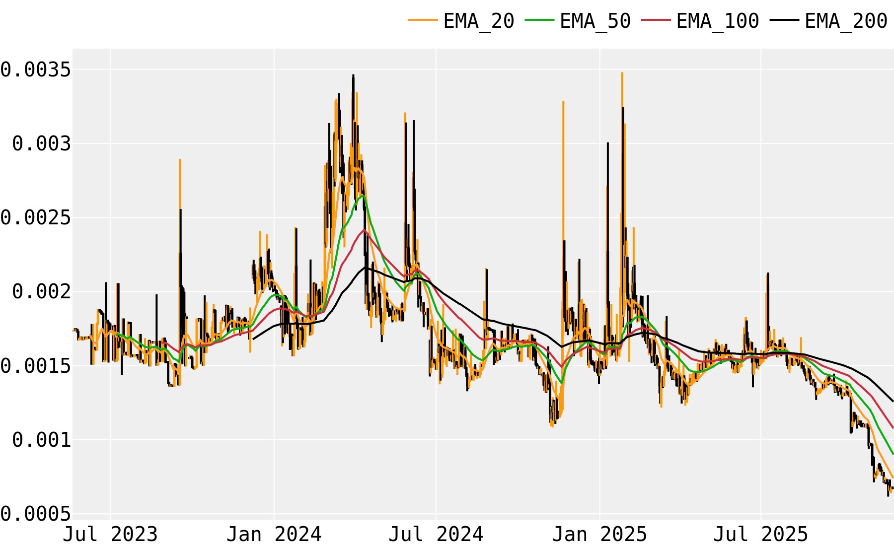 TEMCO TEMCO Exponential moving averages