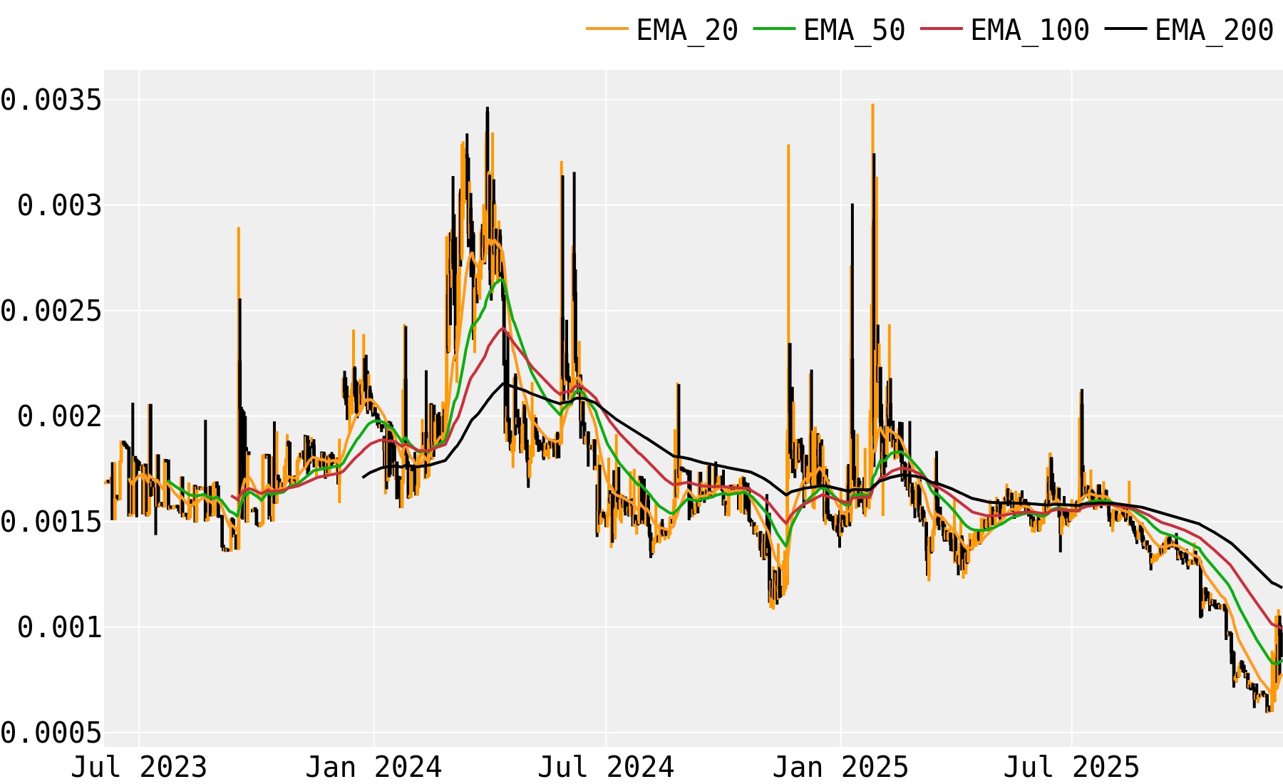 TEMCO TEMCO Exponential moving averages