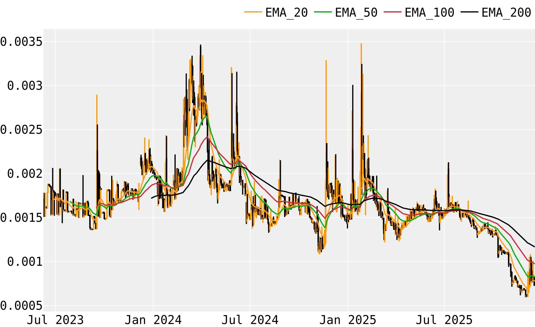 TEMCO TEMCO Экспоненциальные скользящие средние